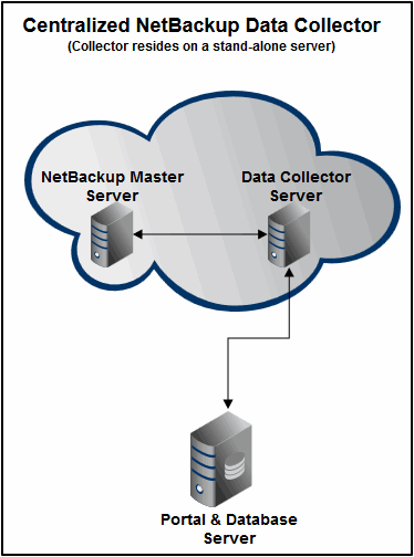 Centralized or Distributed Deployment (Veritas NetBackup) Version 10.2.01P10